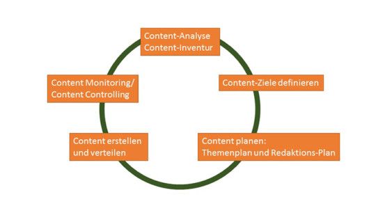 Content Strategy Definition | OnlineMarketing.de Lexikon