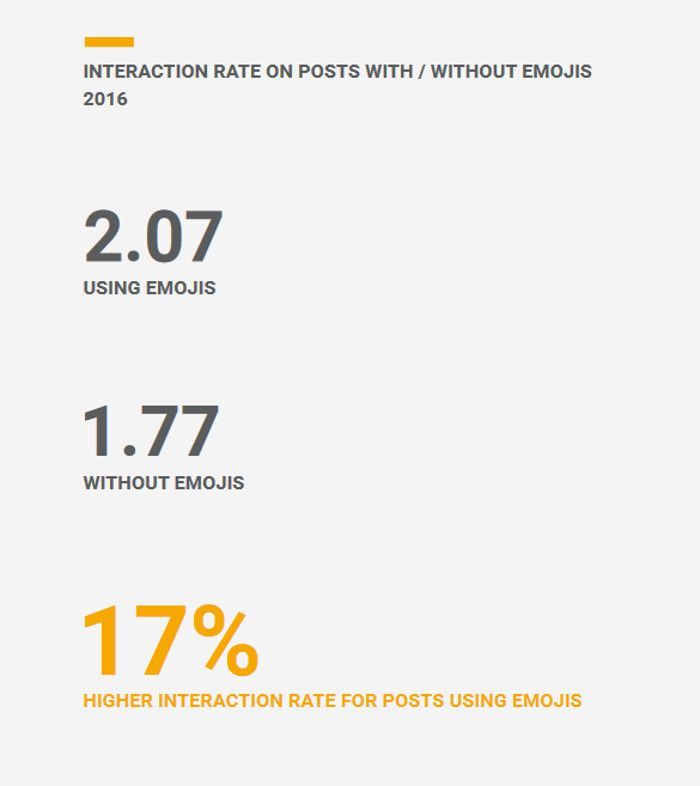 Instagram Marketing: Emojis sorgen für deutlich mehr Interaktion ...