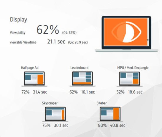 Viewability Rekord: Deutschland schaut sich so viele Werbebanner an wie ...