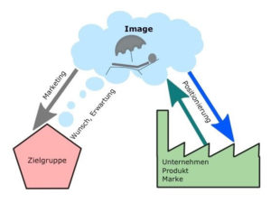 Rein in die Nischen: Mit Positionierungsanalyse zur gezielten ...