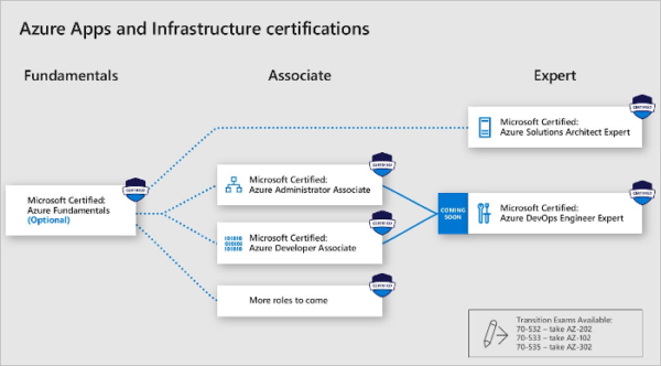 Ab Sommer: Microsoft stellt Zertifizierungen MCSA, MCSD und MCSE ein - | OnlineMarketing.de