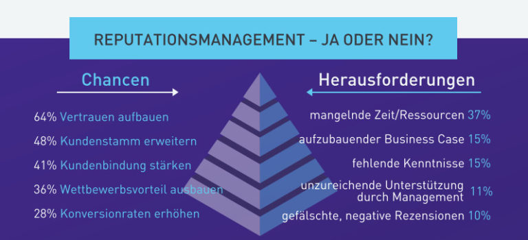 Whitepaper: Status quo des Online-Reputations-Managements 2020 ...
