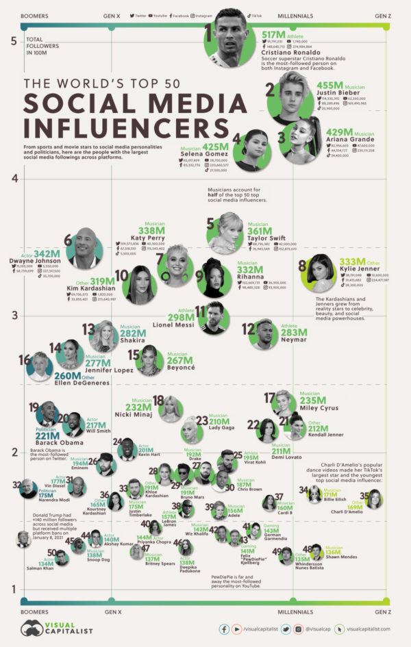 Die 50 erfolgreichsten Influencer der Welt [Infografik ...