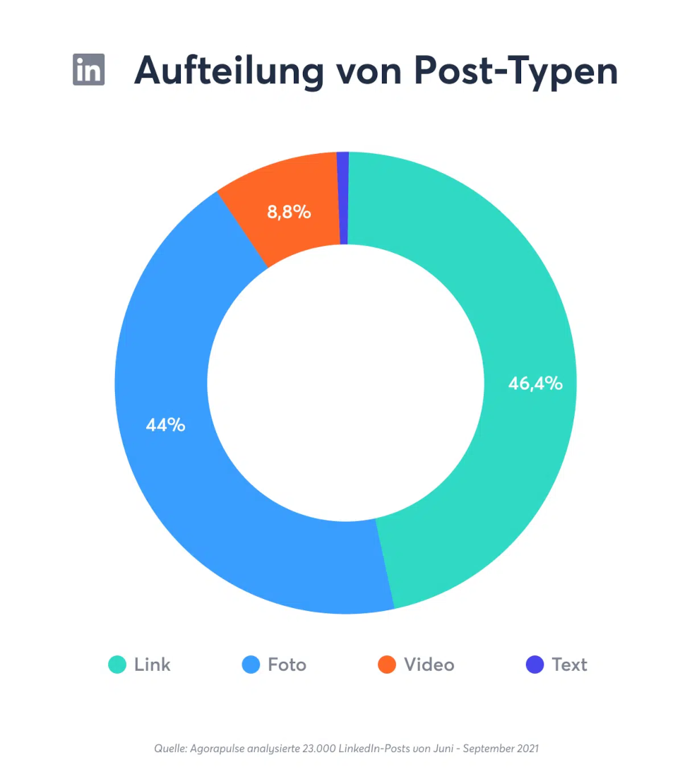 220.000 Social Posts analysiert: Studie zeigt, wann, wie und was du ...