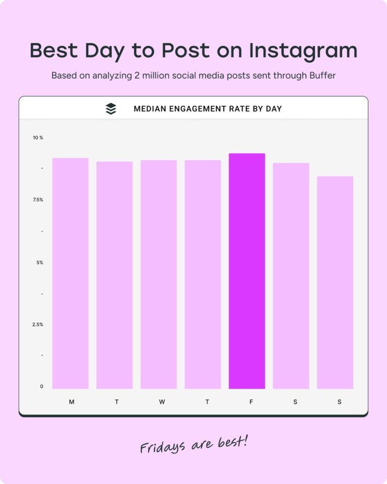 Die besten Zeiten zum Posten auf Instagram 2025 - SocialPromo