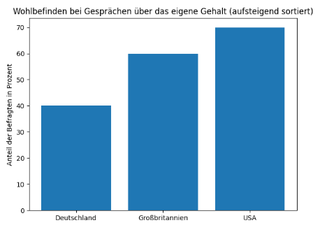 Jede:r Zweite würde bei nicht geklärten Gehaltsfragen kündigen ...